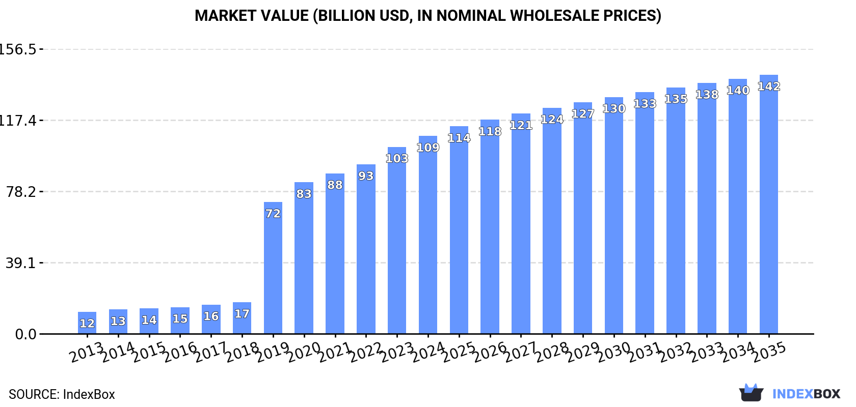 Market Value (billion USD, nominal wholesale prices)