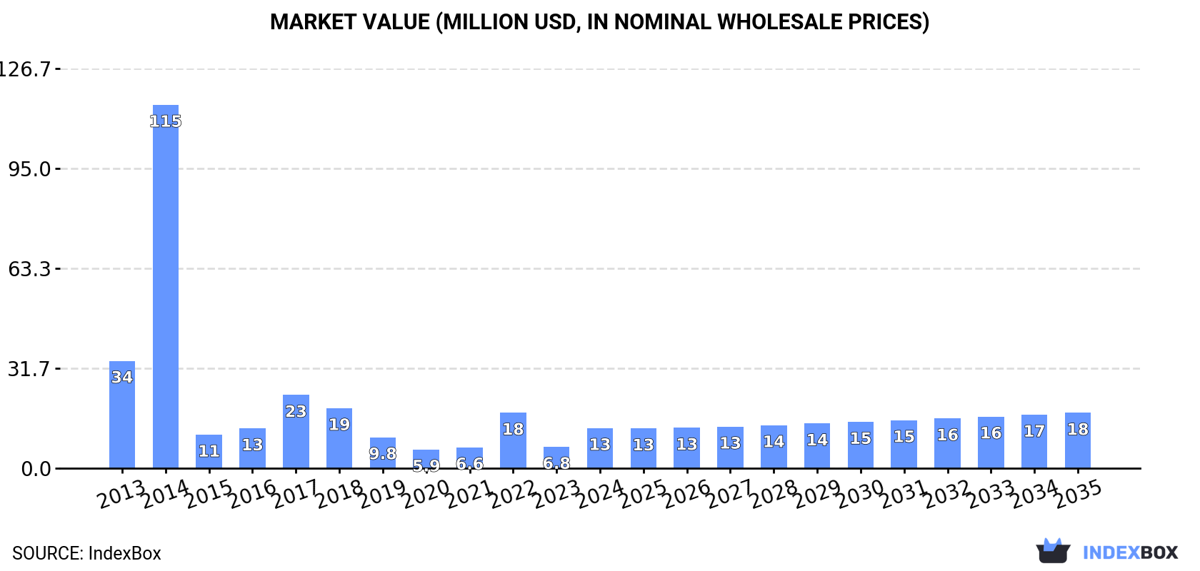 Market Value (million USD, nominal wholesale prices)