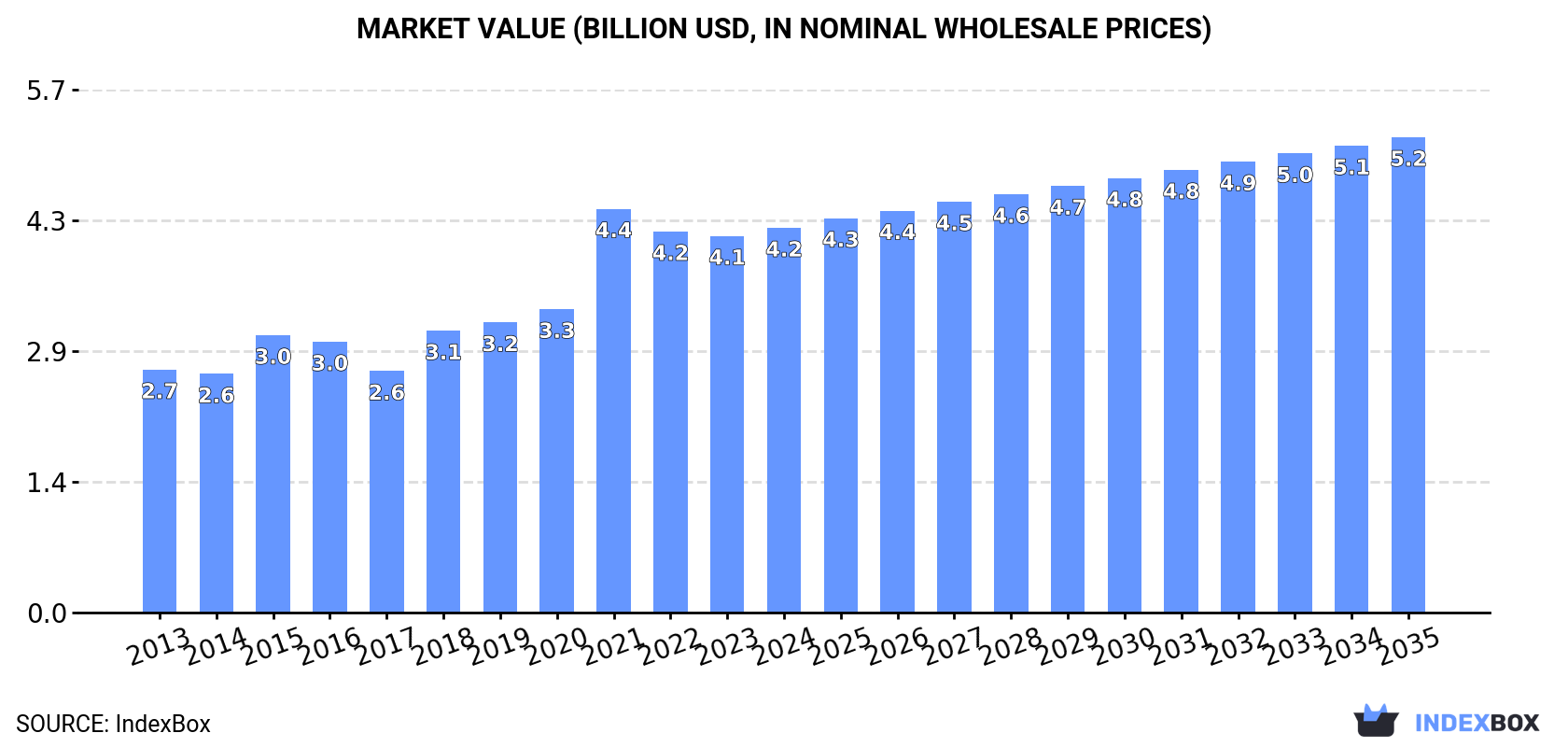 Market Value (billion USD, nominal wholesale prices)