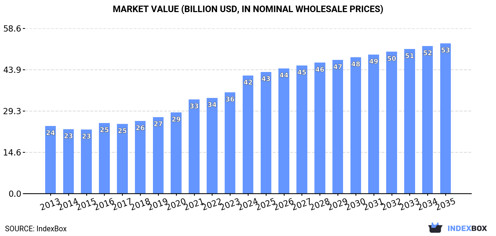 Market Value (billion USD, nominal wholesale prices)