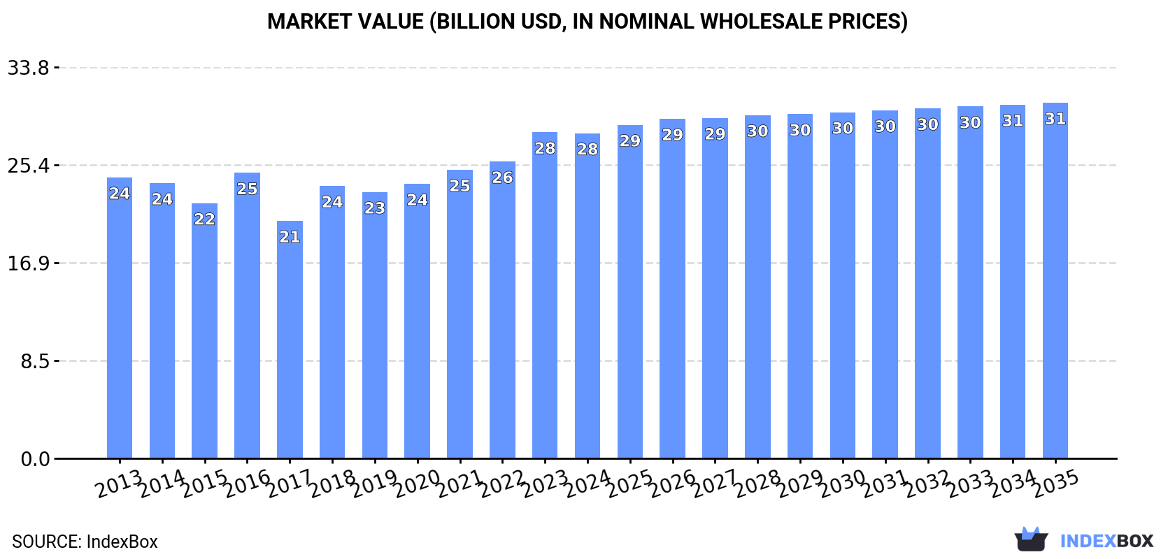 Market Value (billion USD, nominal wholesale prices)