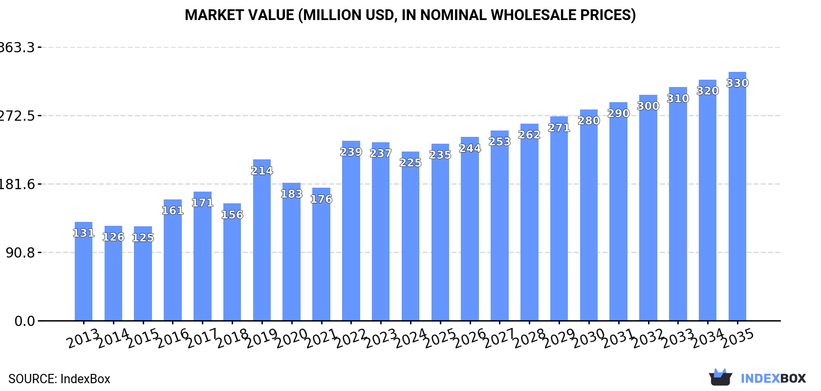 Market Value (million USD, nominal wholesale prices)