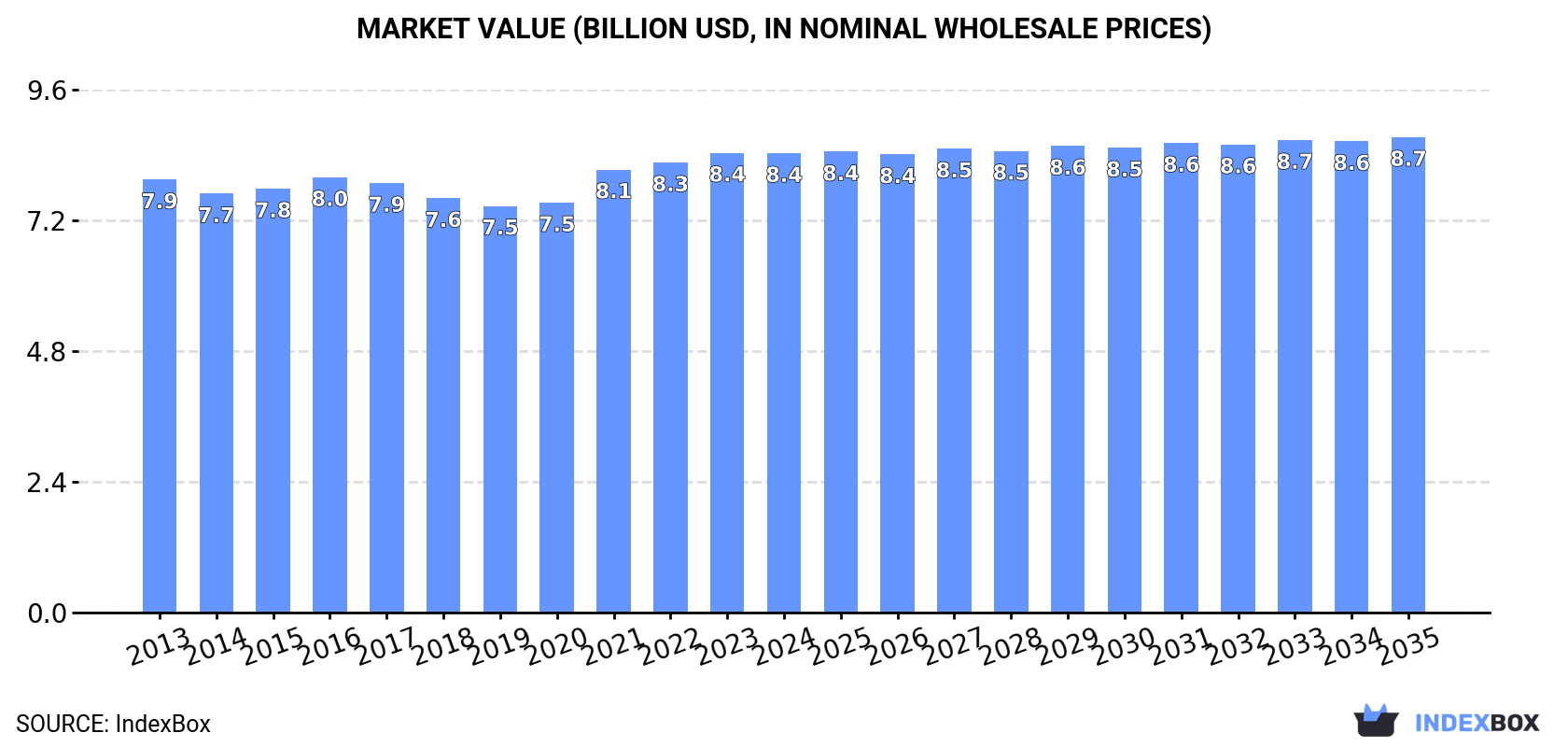 Market Value (billion USD, nominal wholesale prices)