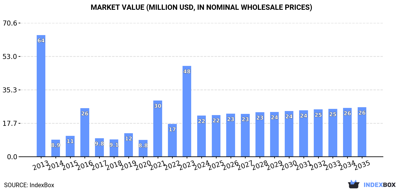 Market Value (million USD, nominal wholesale prices)
