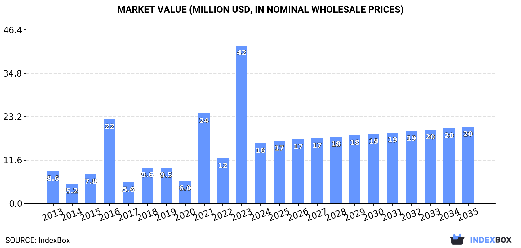 Market Value (million USD, nominal wholesale prices)