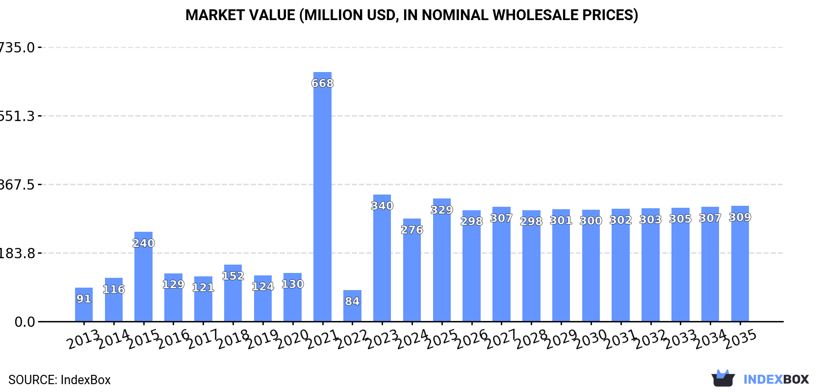 Market Value (million USD, nominal wholesale prices)