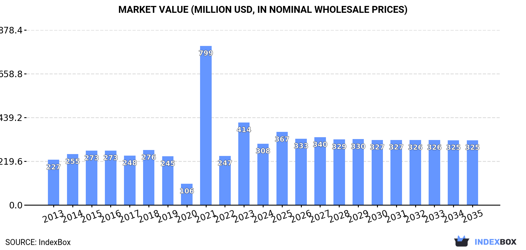 Market Value (million USD, nominal wholesale prices)