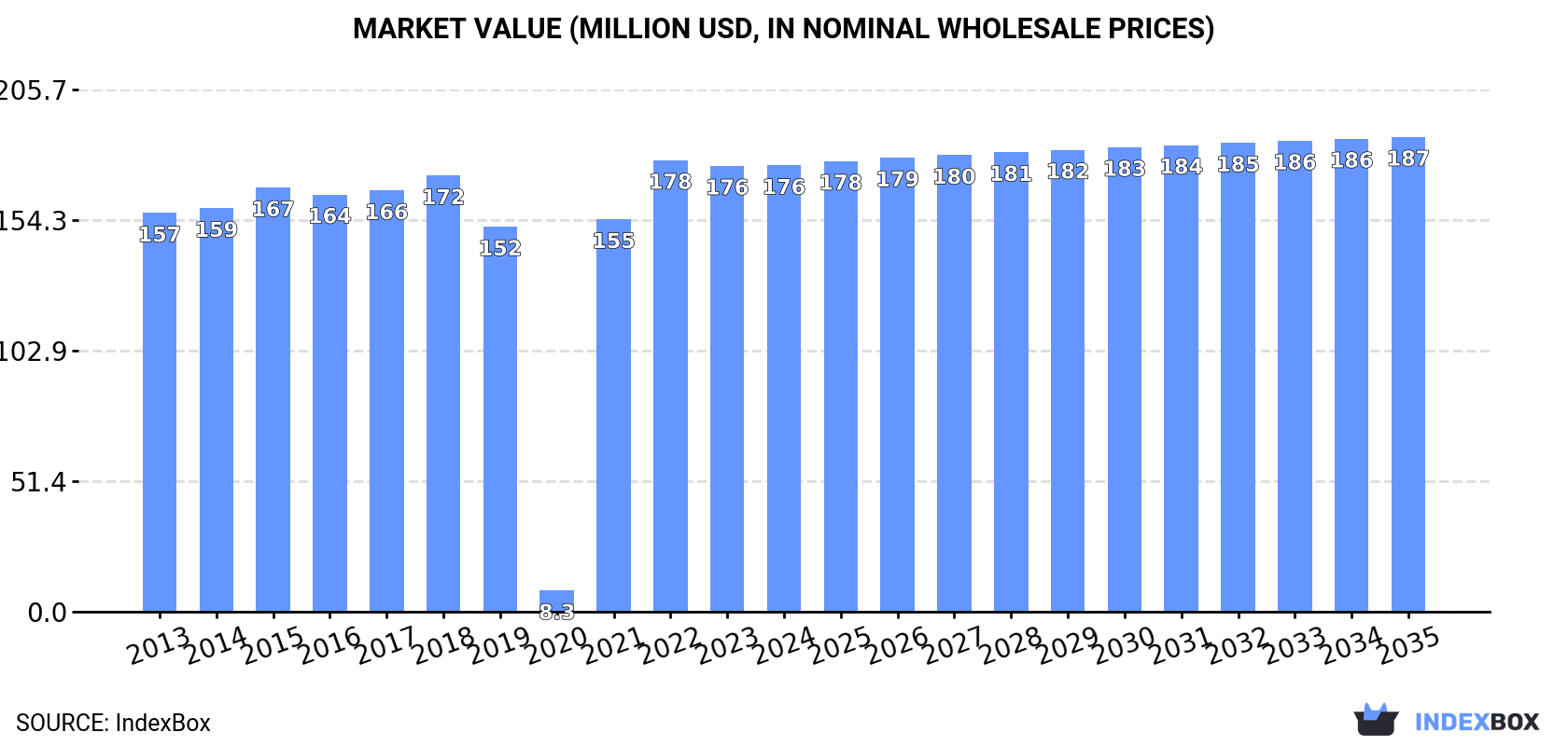 Market Value (million USD, nominal wholesale prices)
