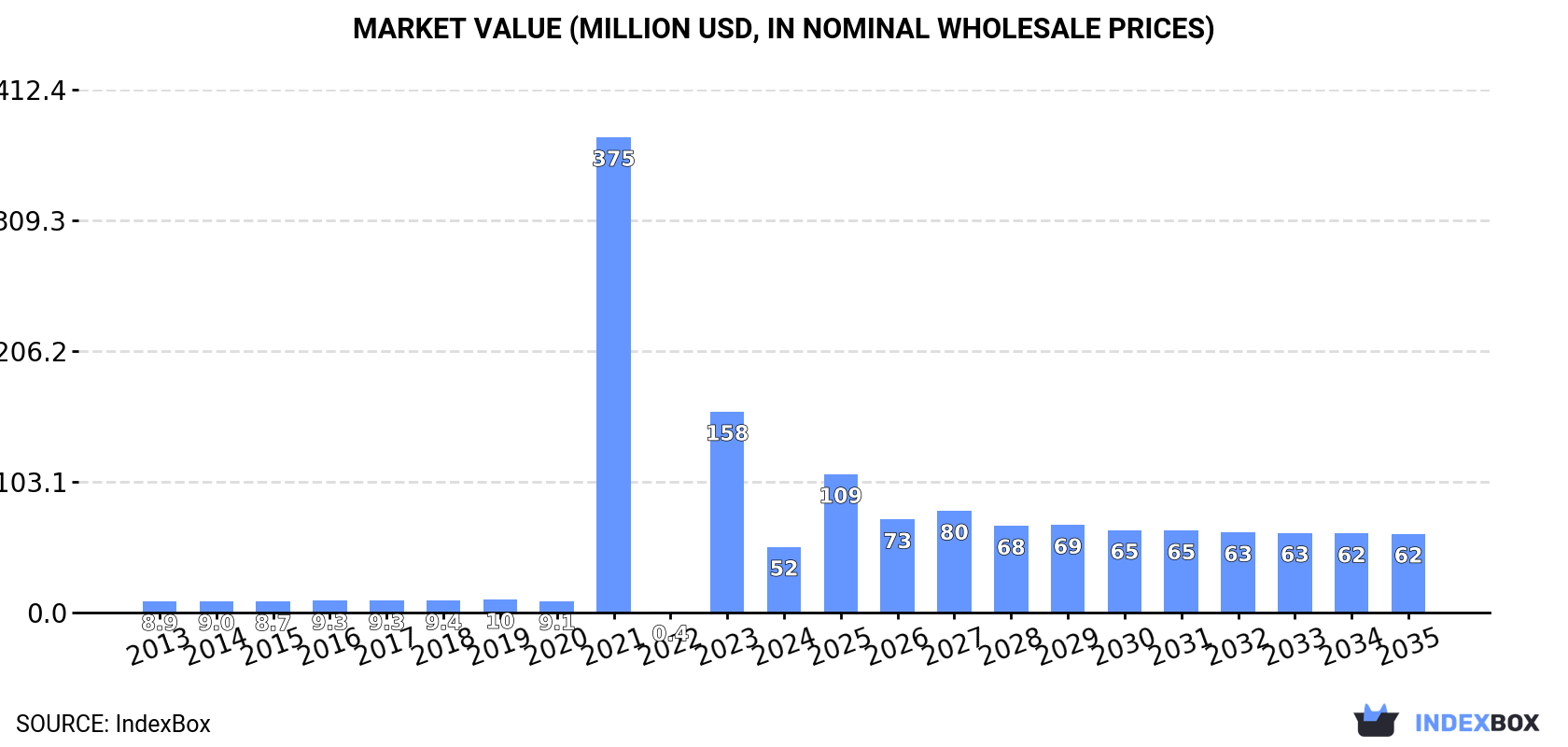Market Value (million USD, nominal wholesale prices)