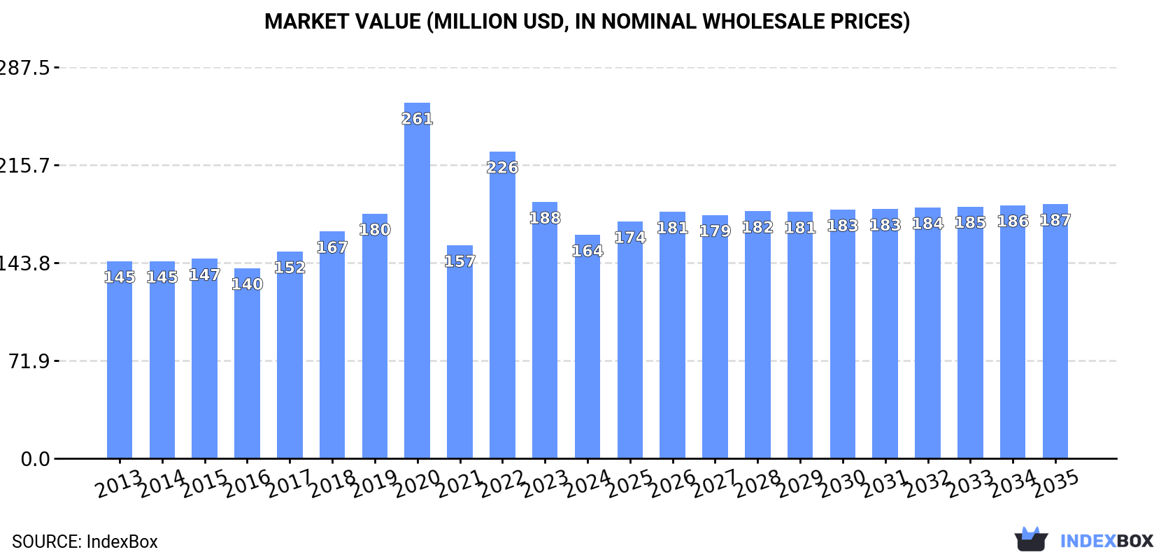 Market Value (million USD, nominal wholesale prices)