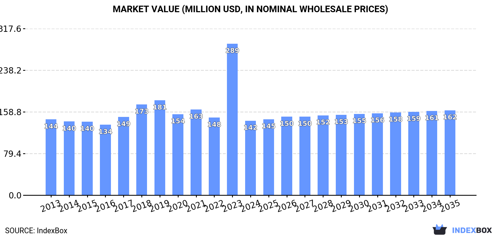 Market Value (million USD, nominal wholesale prices)