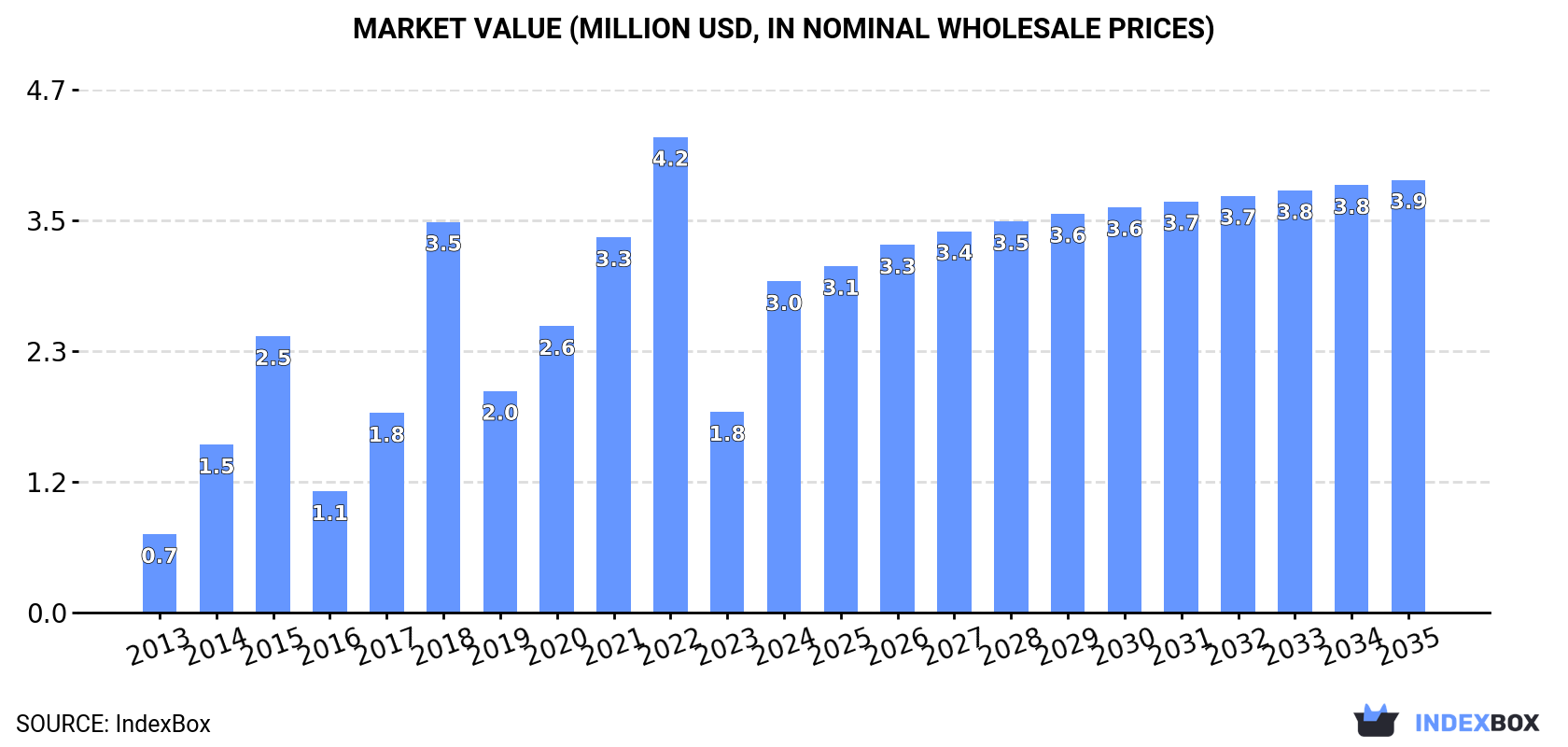Market Value (million USD, nominal wholesale prices)