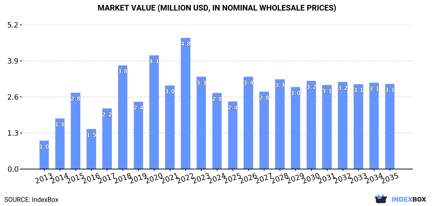 Market Value (million USD, nominal wholesale prices)