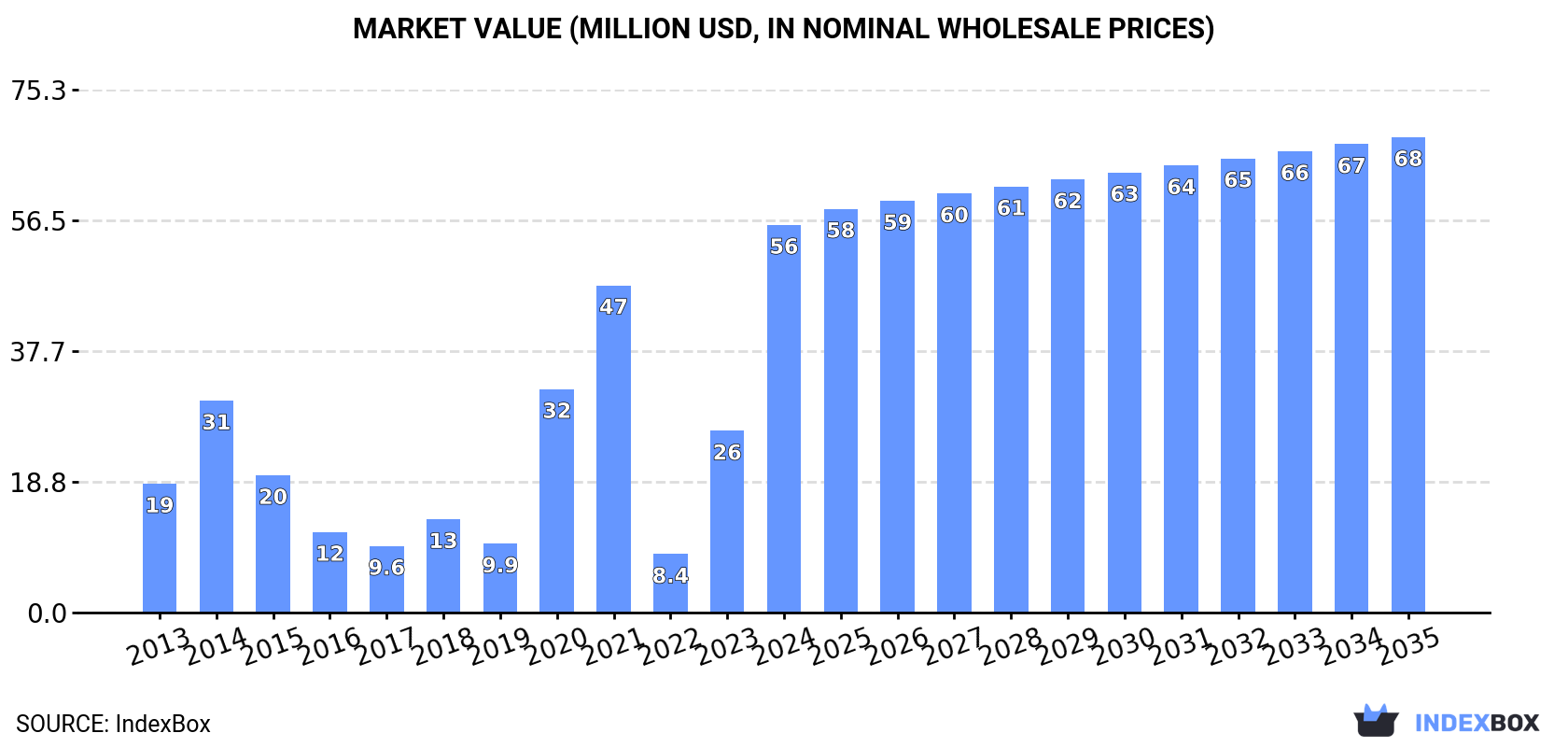 Market Value (million USD, nominal wholesale prices)