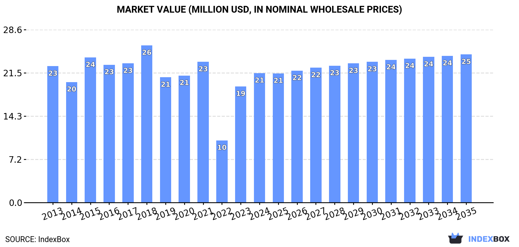 Market Value (million USD, nominal wholesale prices)