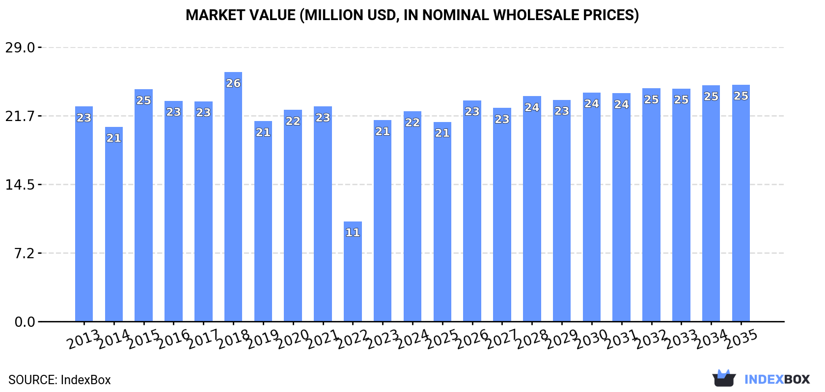 Market Value (million USD, nominal wholesale prices)
