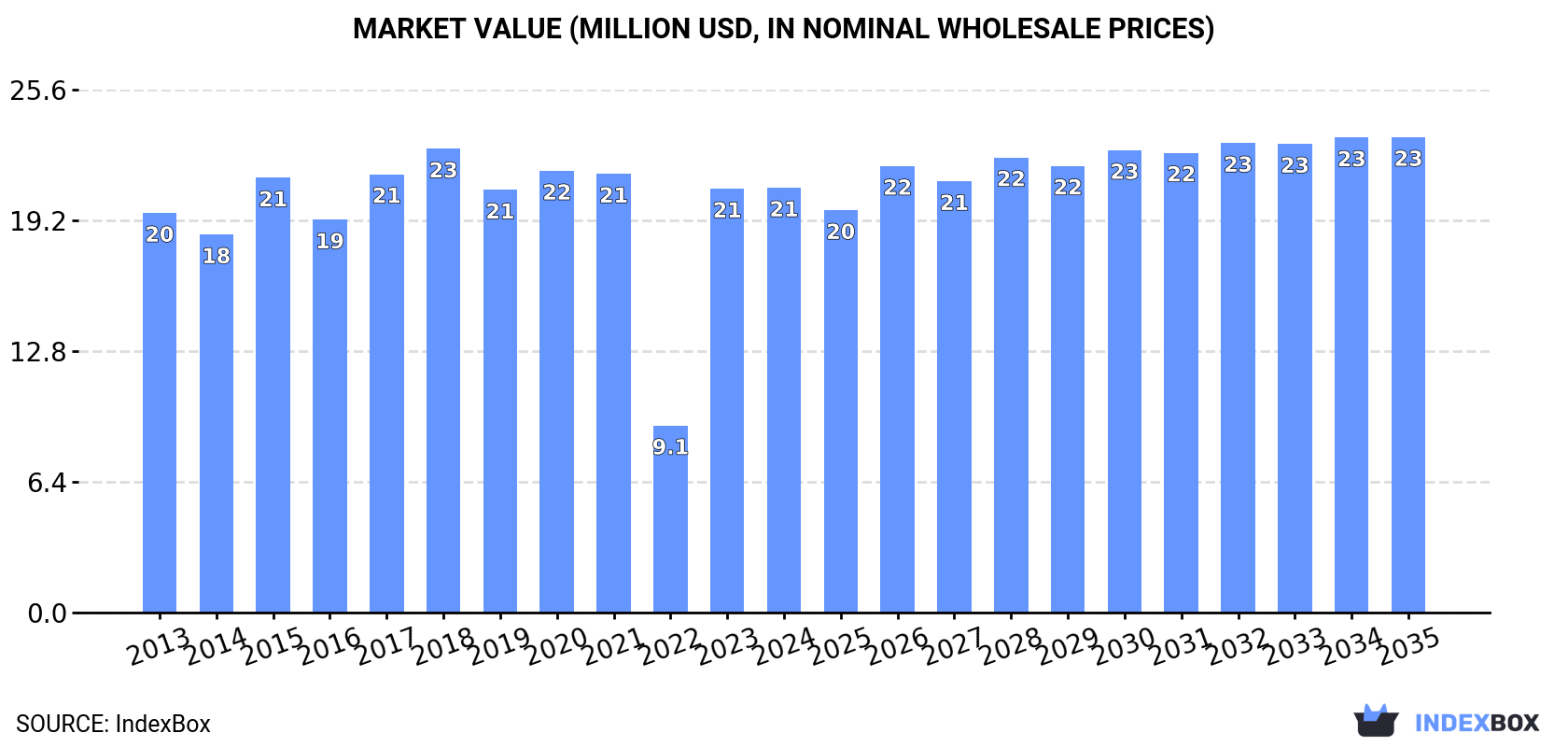 Market Value (million USD, nominal wholesale prices)