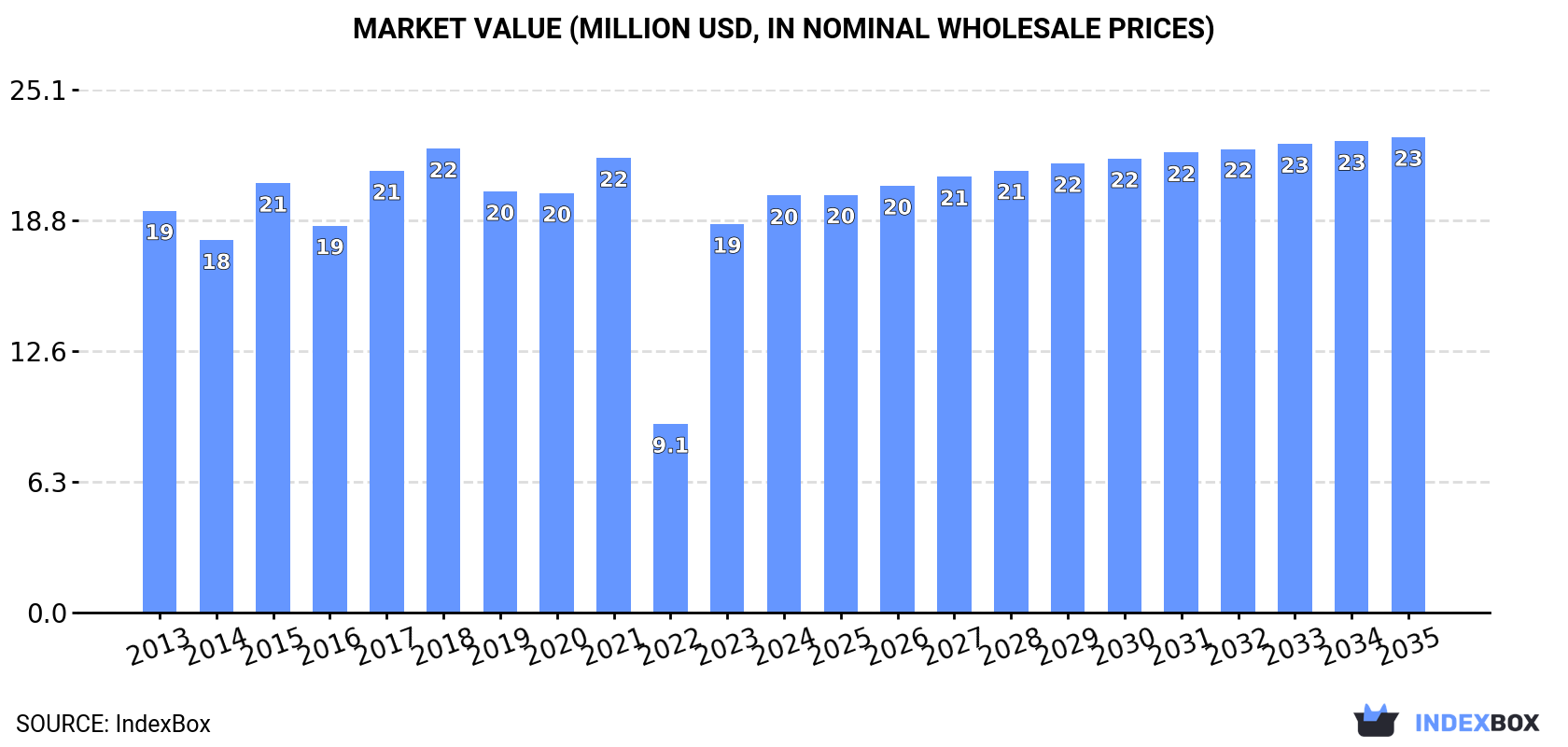 Market Value (million USD, nominal wholesale prices)