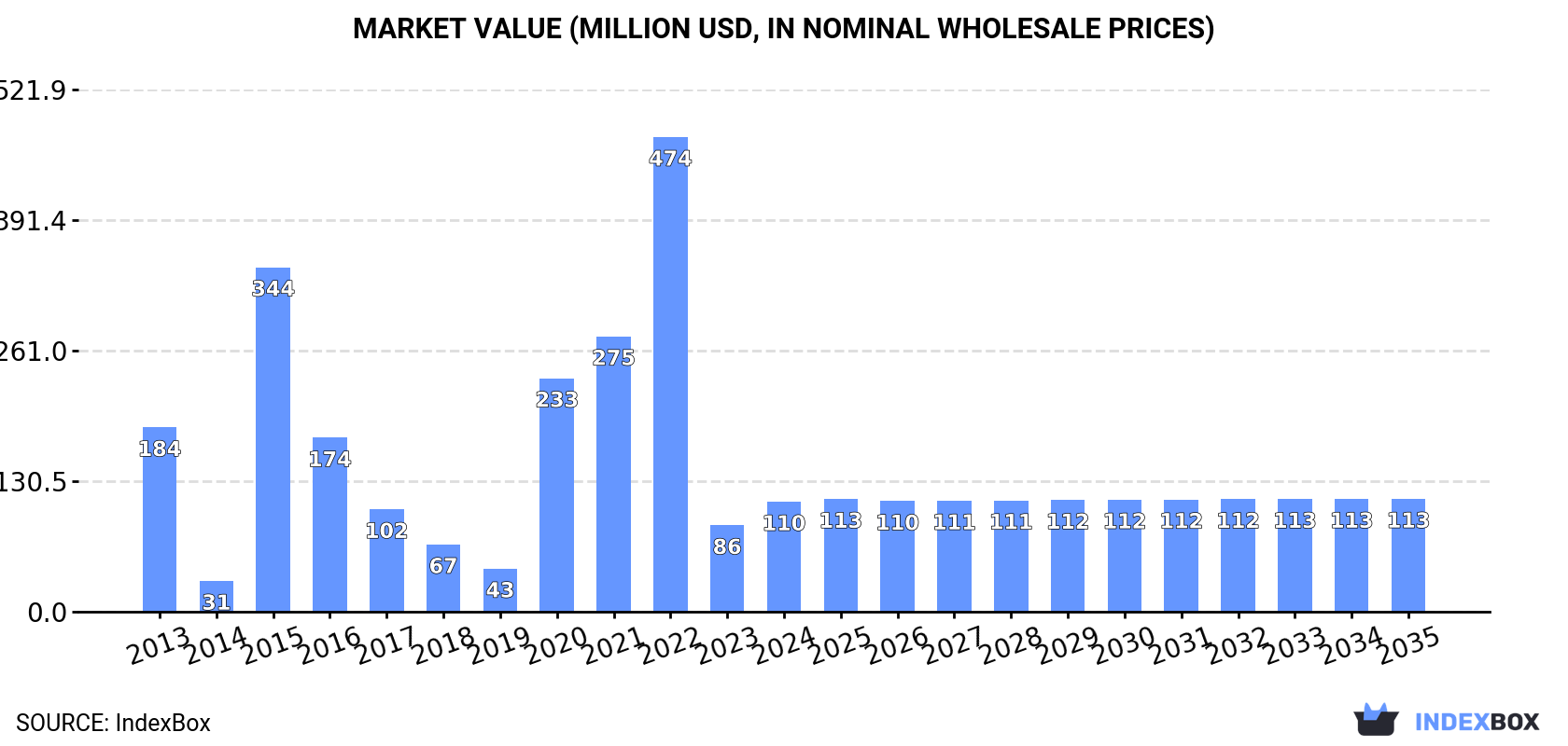 Market Value (million USD, nominal wholesale prices)