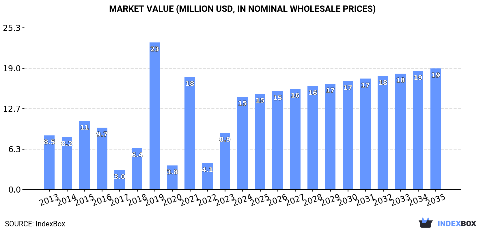 Market Value (million USD, nominal wholesale prices)