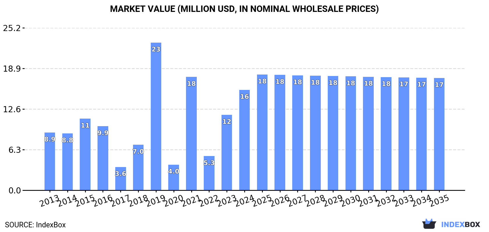 Market Value (million USD, nominal wholesale prices)