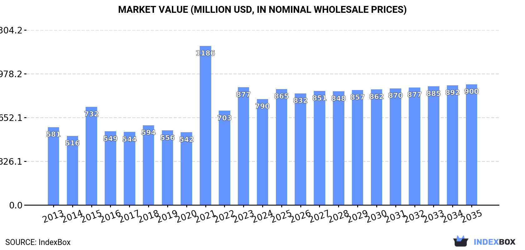 Market Value (million USD, nominal wholesale prices)