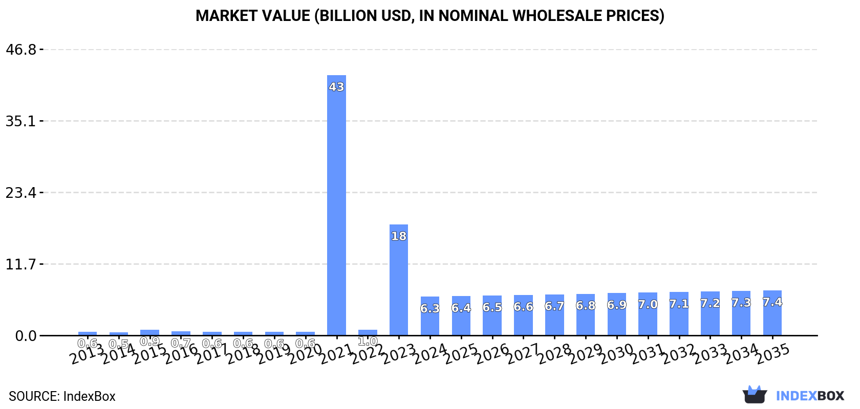 Market Value (billion USD, nominal wholesale prices)