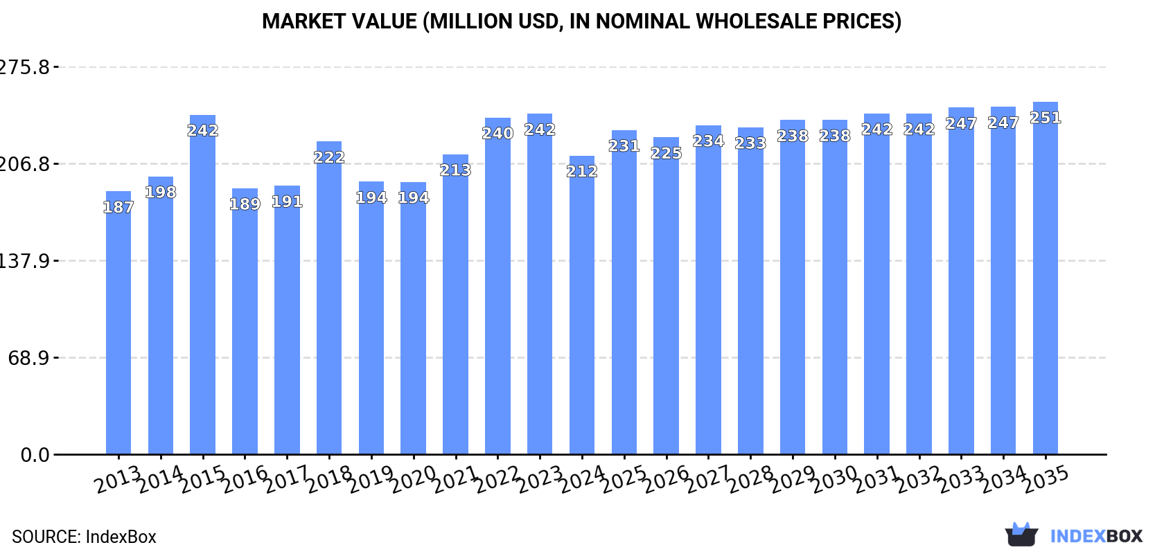 Market Value (million USD, nominal wholesale prices)