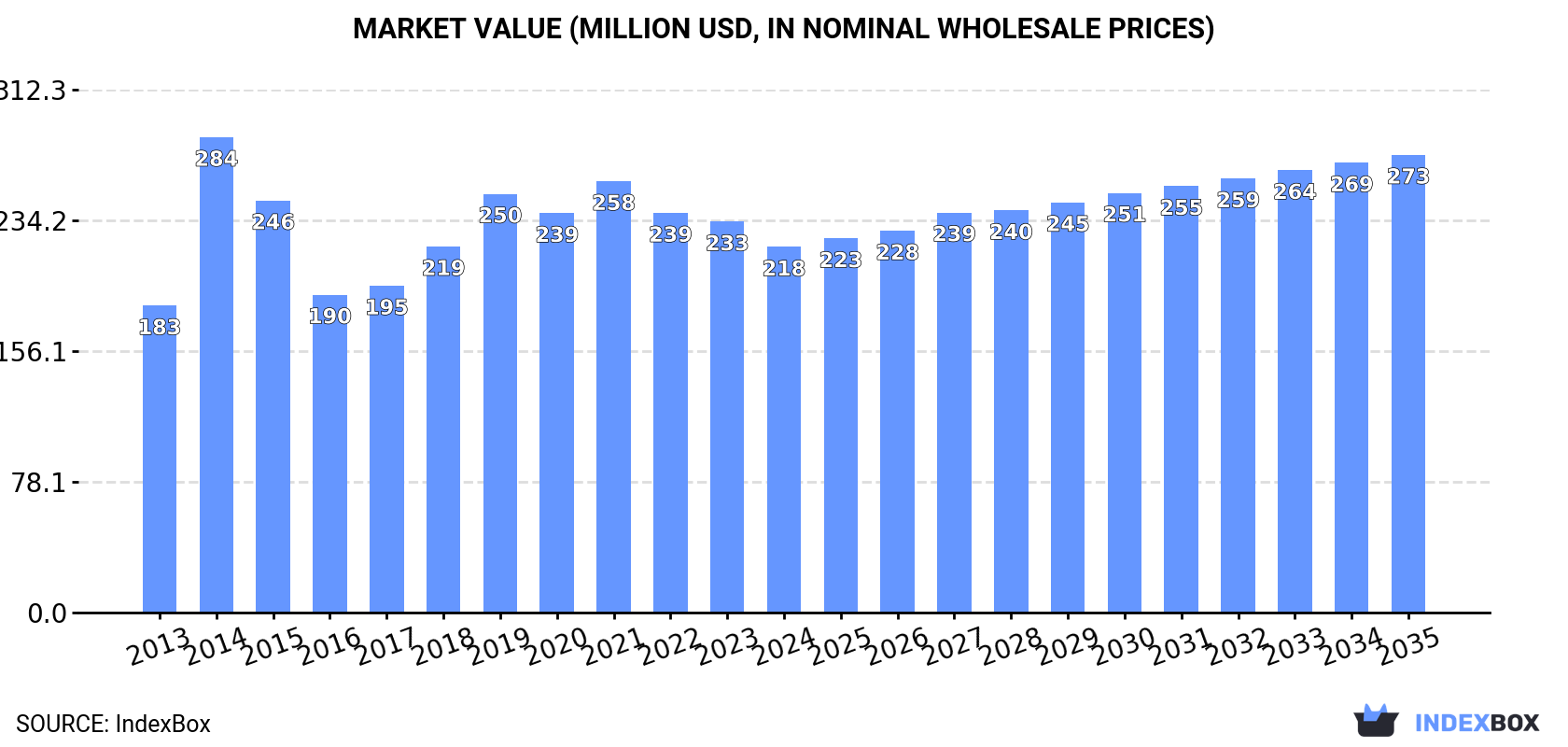 Market Value (million USD, nominal wholesale prices)