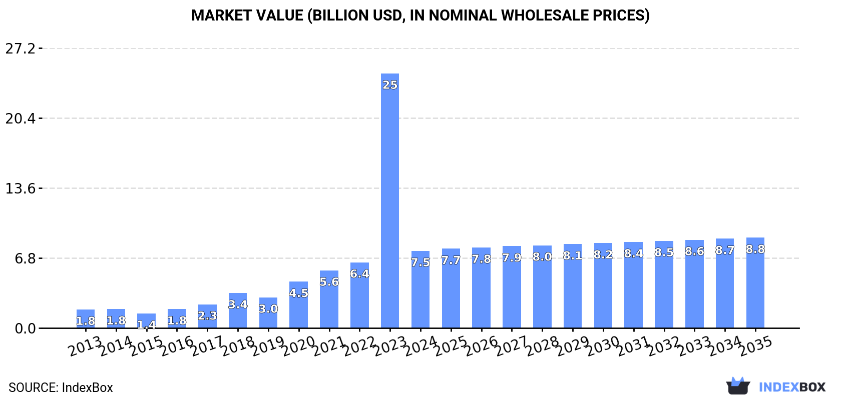 Market Value (billion USD, nominal wholesale prices)