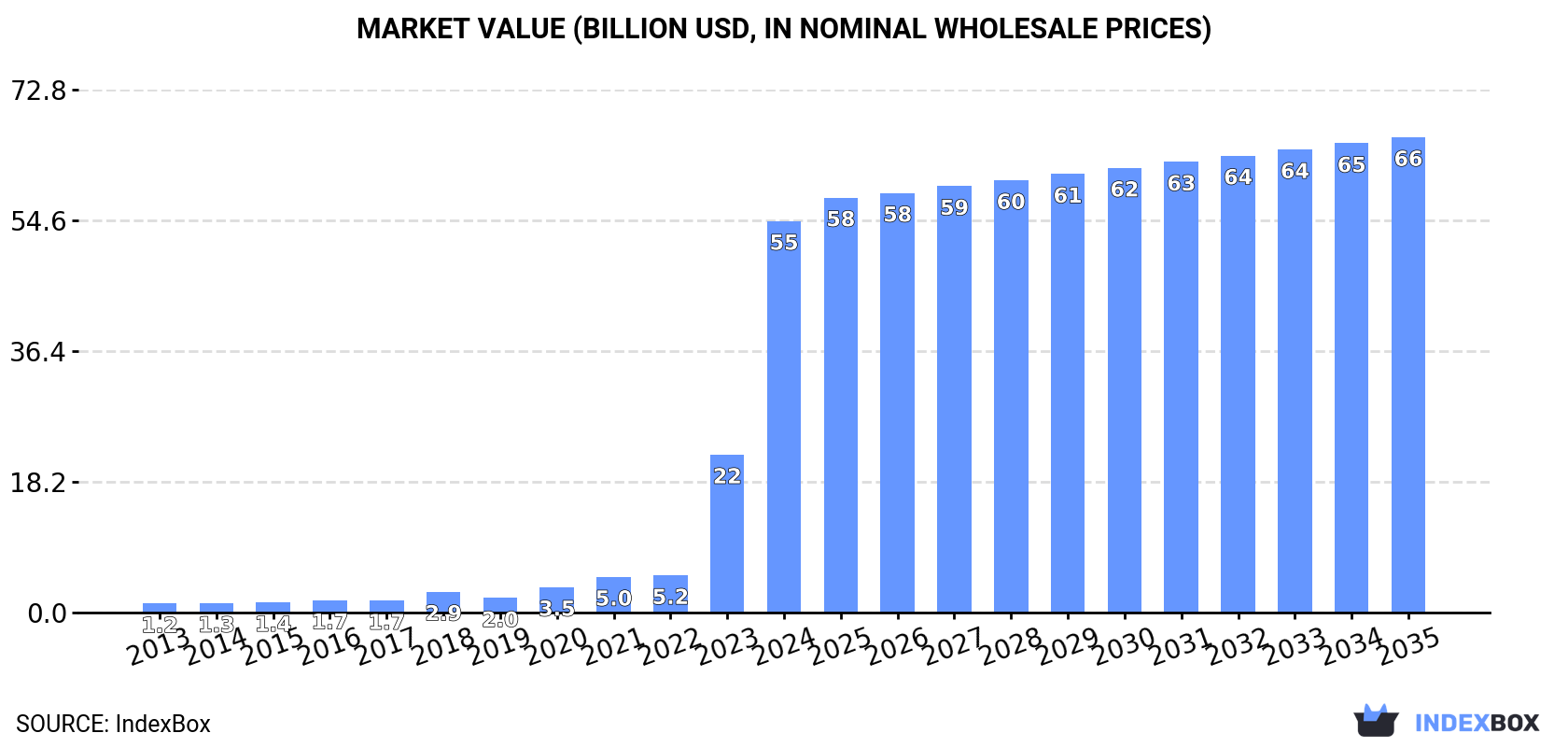 Market Value (billion USD, nominal wholesale prices)