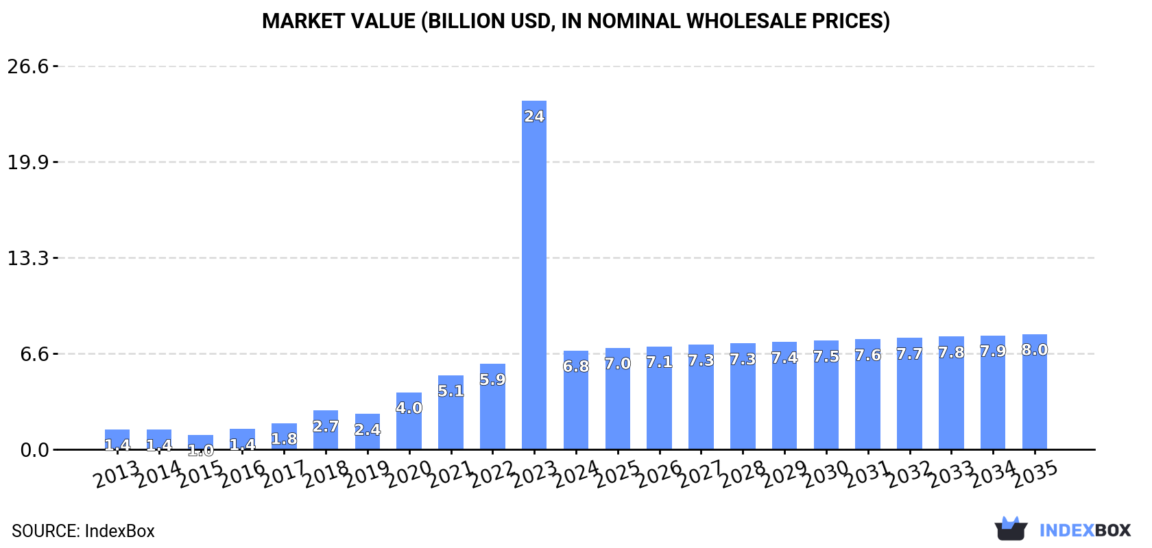 Market Value (billion USD, nominal wholesale prices)