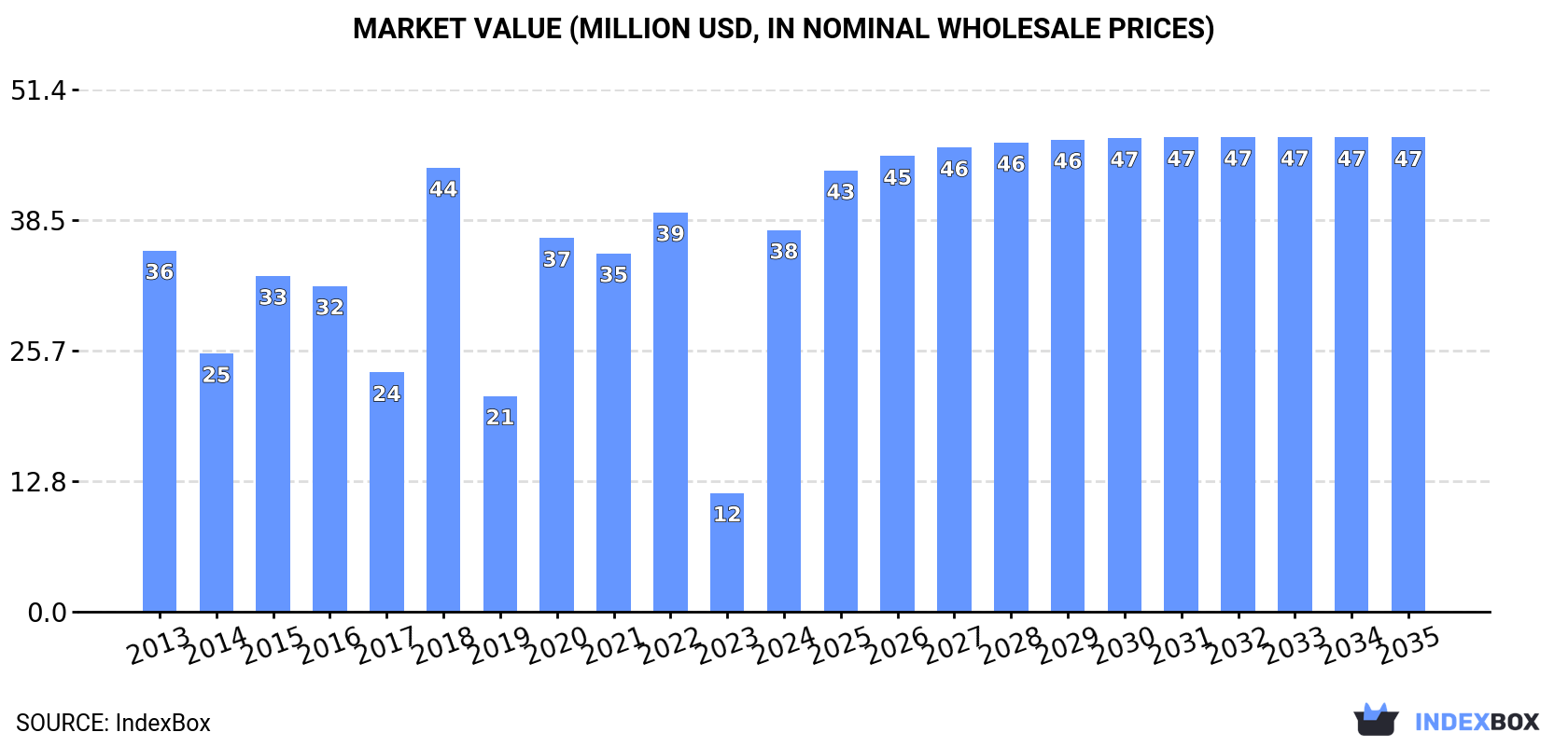 Market Value (million USD, nominal wholesale prices)