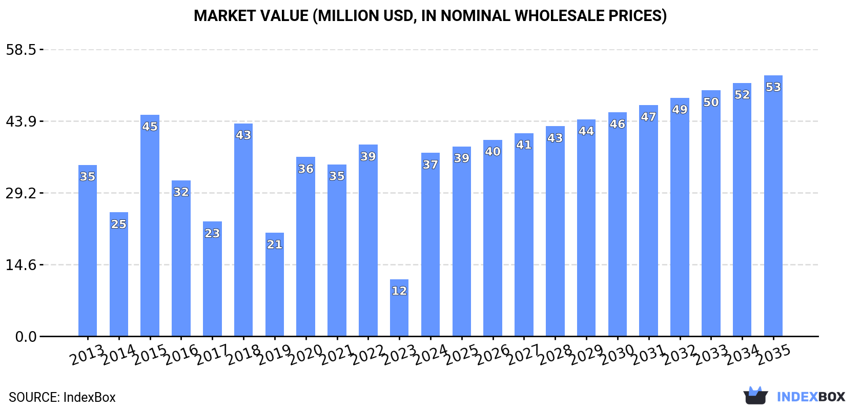 Market Value (million USD, nominal wholesale prices)