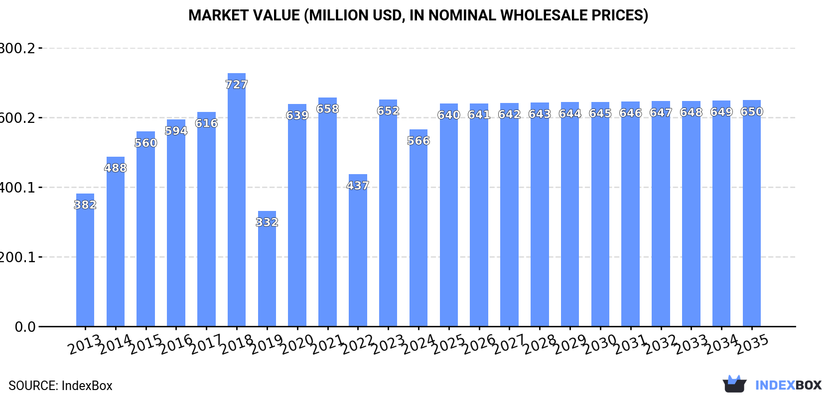 Market Value (million USD, nominal wholesale prices)