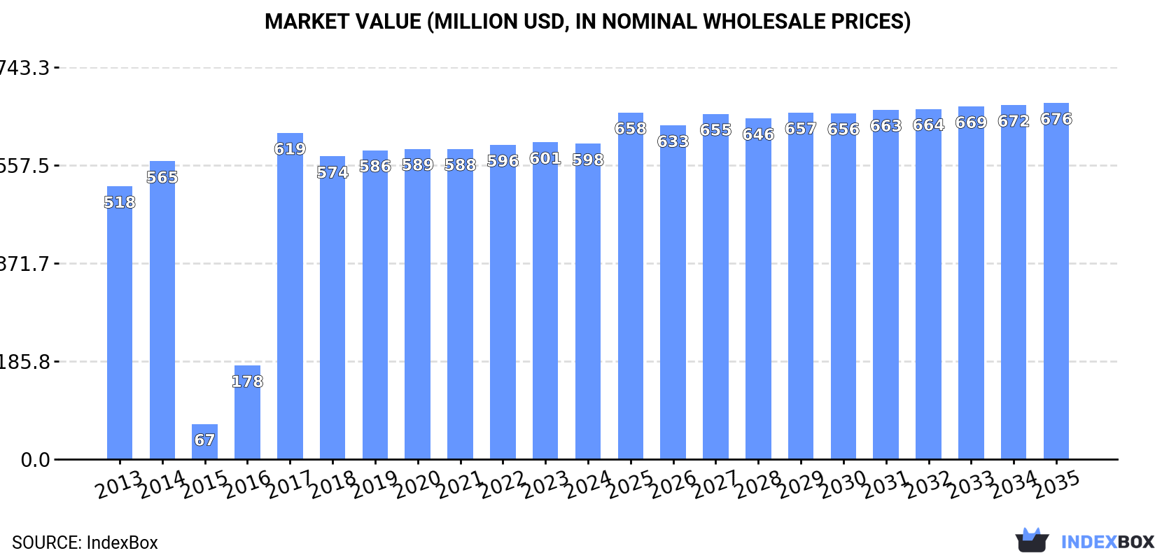 Market Value (million USD, nominal wholesale prices)