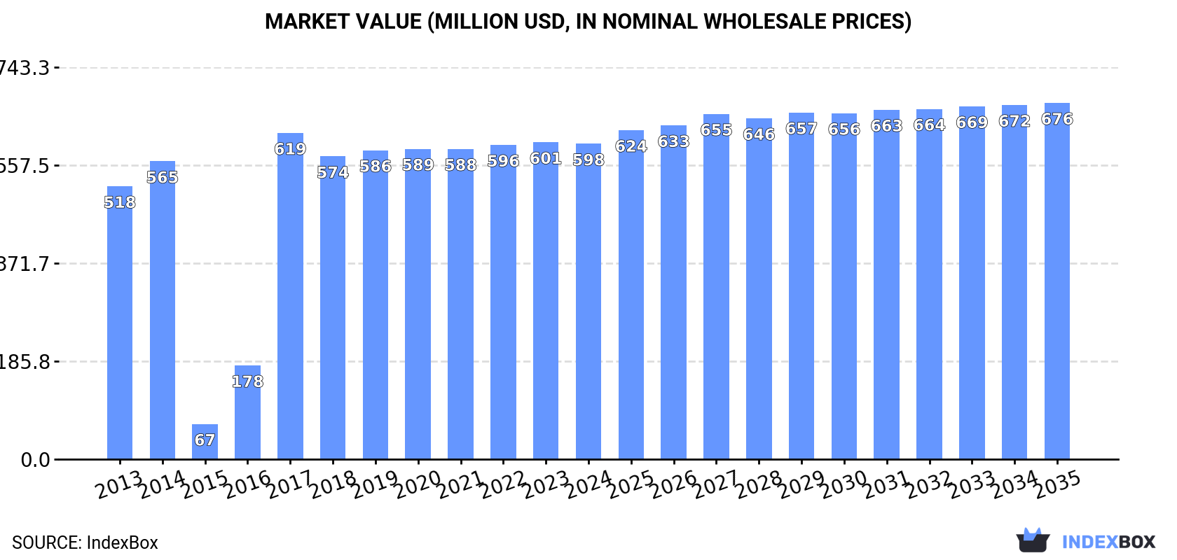 Market Value (million USD, nominal wholesale prices)