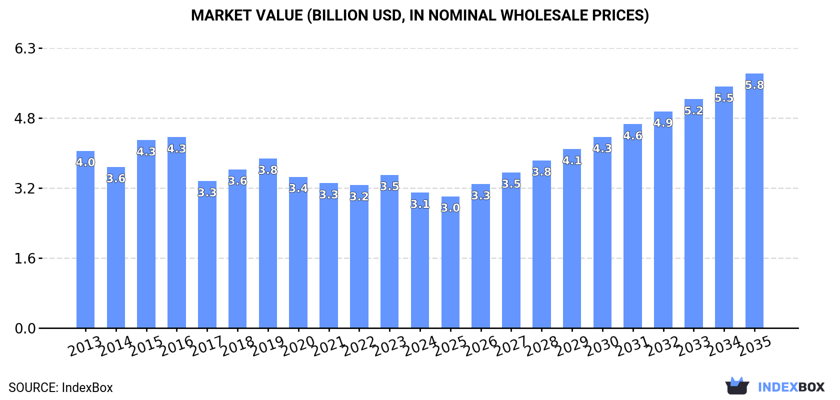 Market Value (billion USD, nominal wholesale prices)