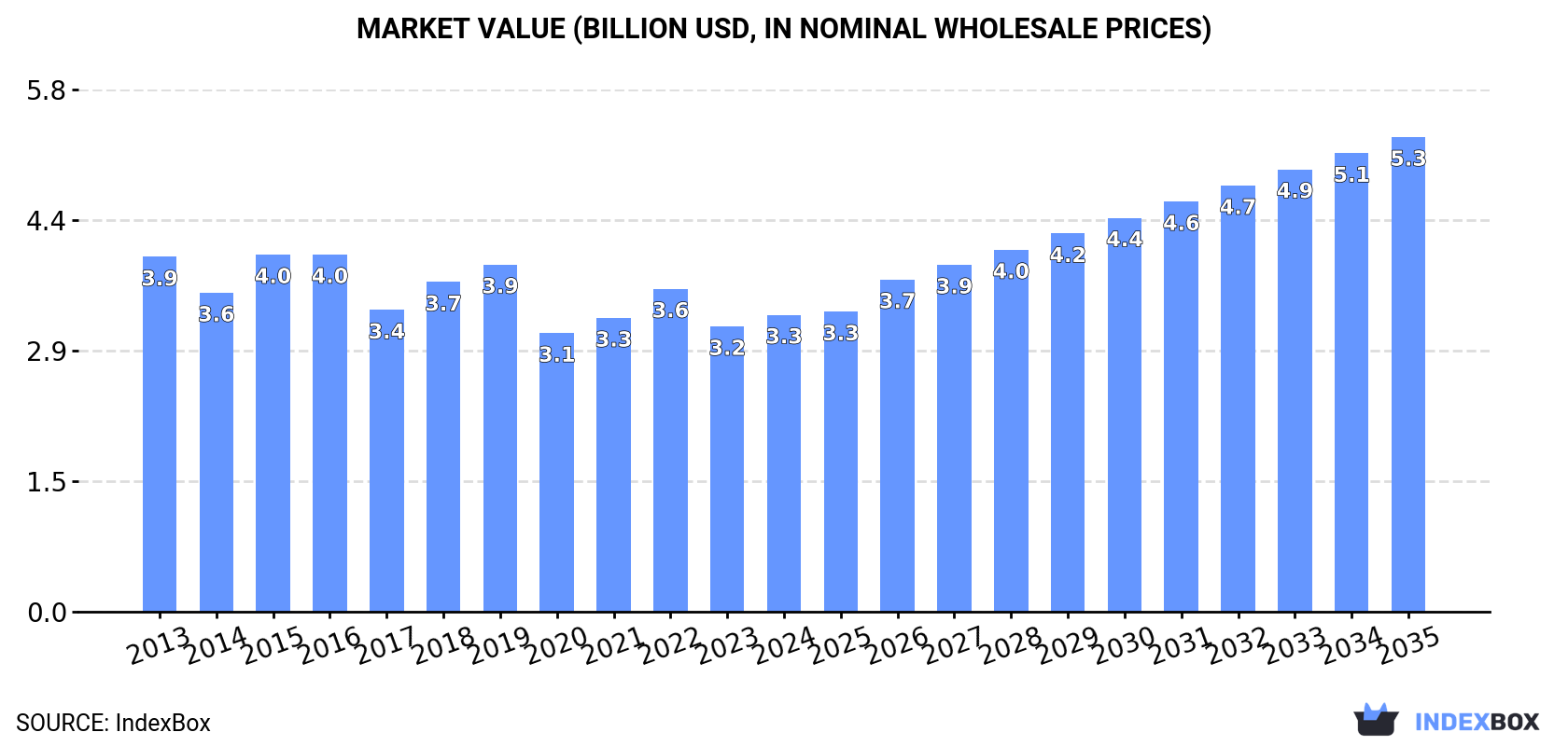 Market Value (billion USD, nominal wholesale prices)