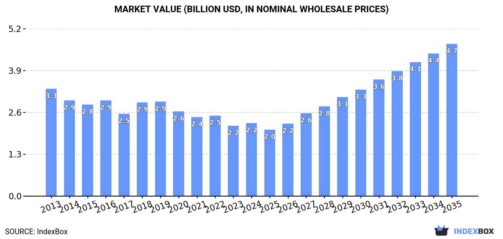 Market Value (billion USD, nominal wholesale prices)