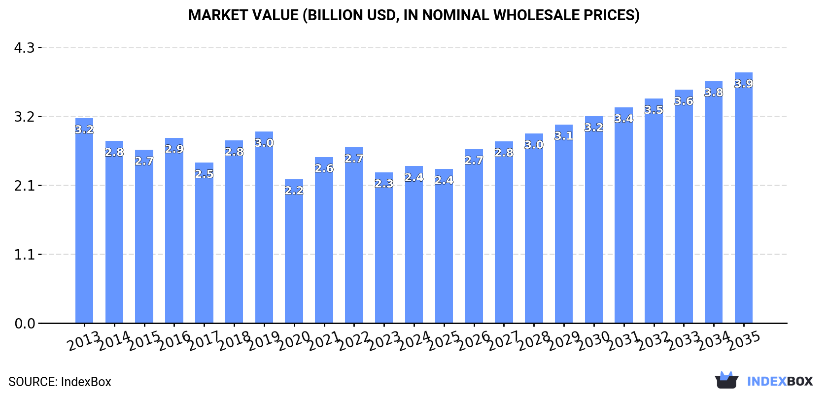 Market Value (billion USD, nominal wholesale prices)