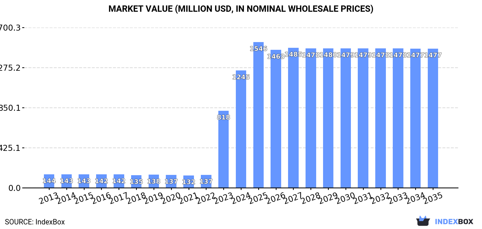 Market Value (million USD, nominal wholesale prices)