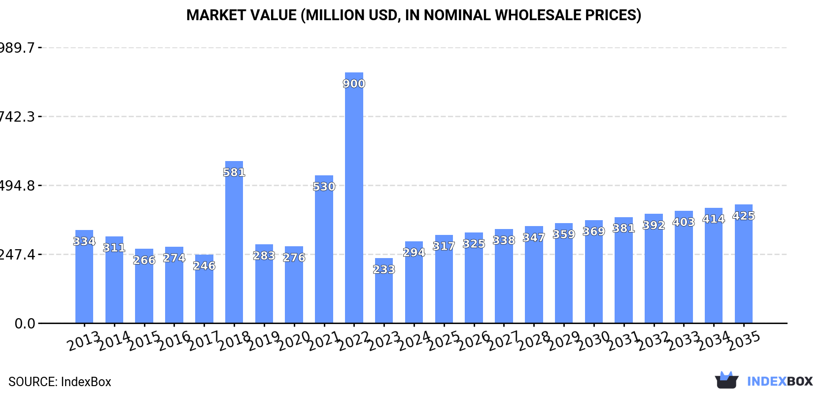 Market Value (million USD, nominal wholesale prices)