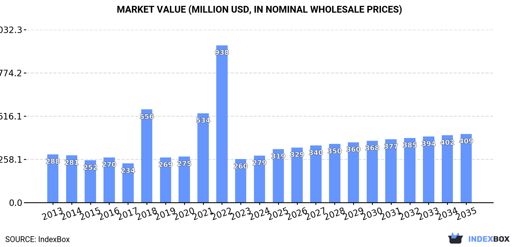 Market Value (million USD, nominal wholesale prices)