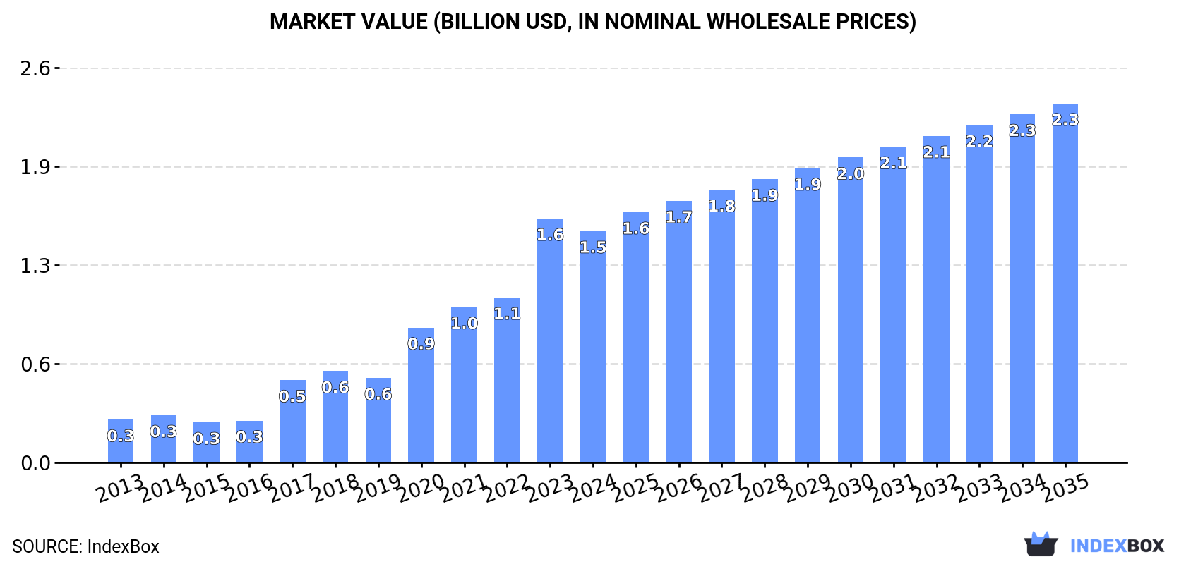 Market Value (billion USD, nominal wholesale prices)