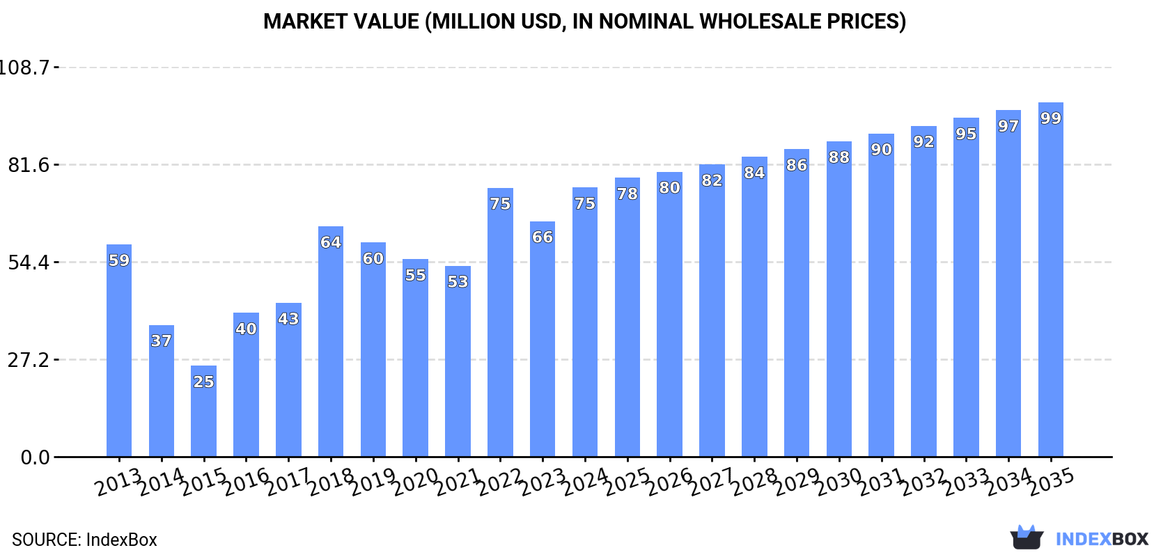 Market Value (million USD, nominal wholesale prices)