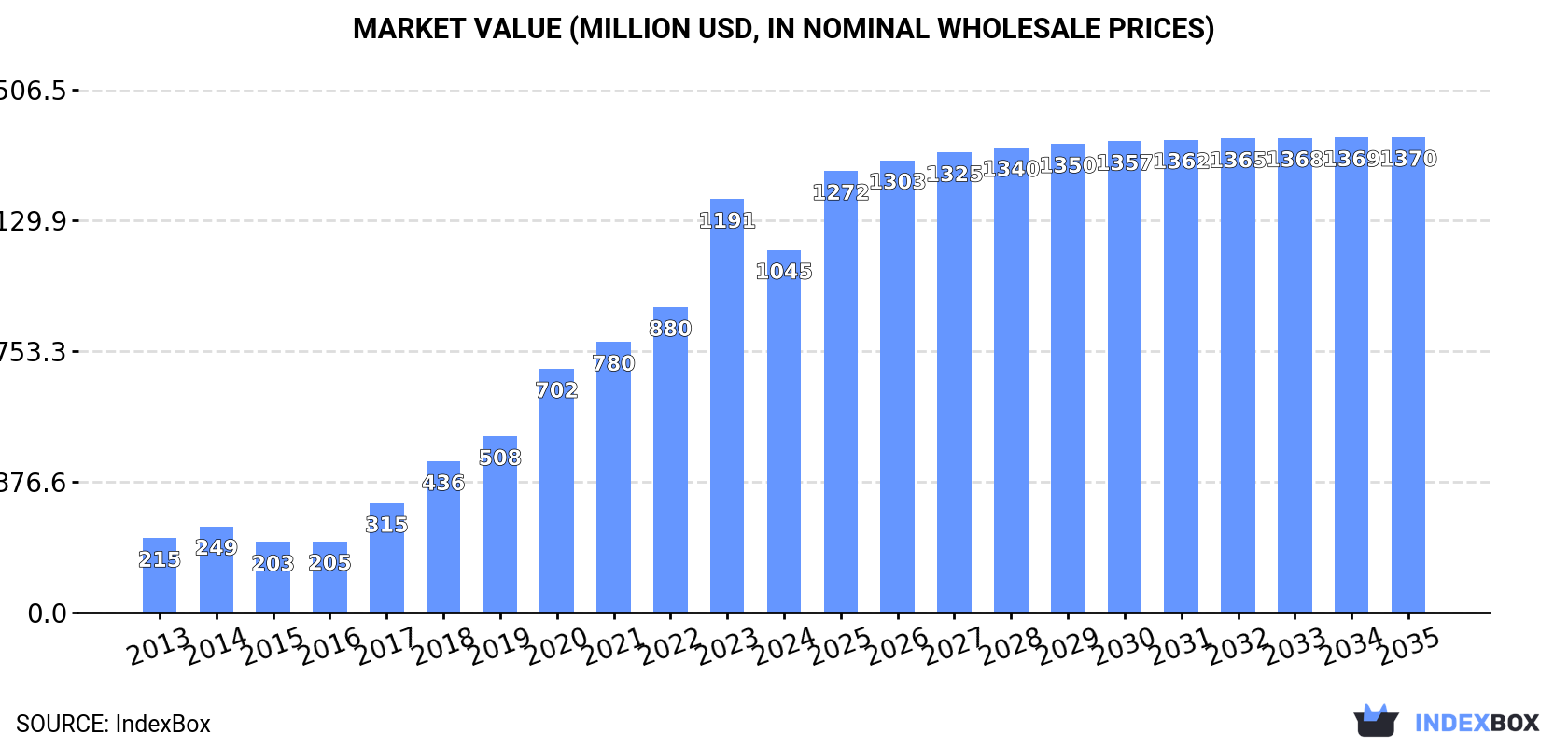Market Value (million USD, nominal wholesale prices)