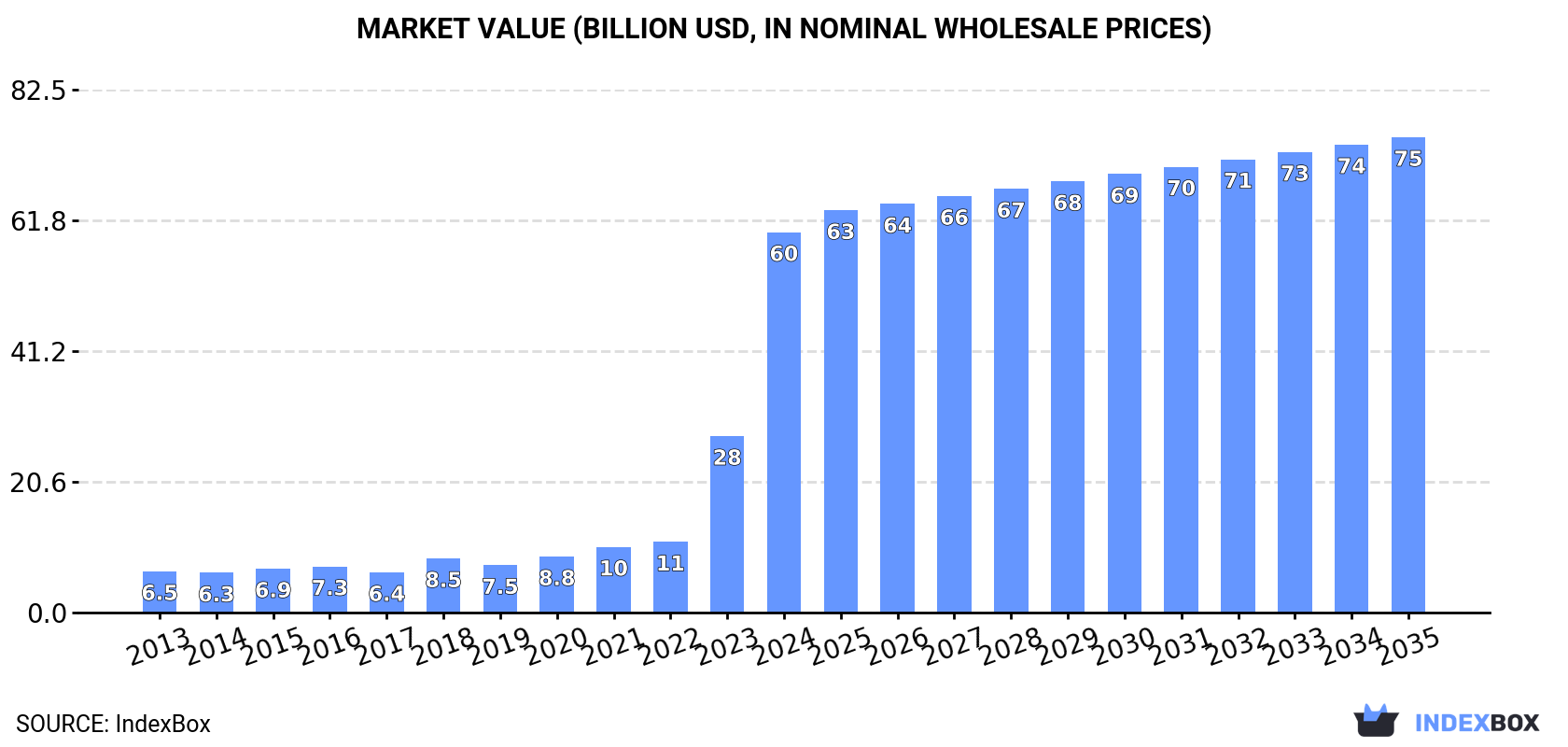 Market Value (billion USD, nominal wholesale prices)