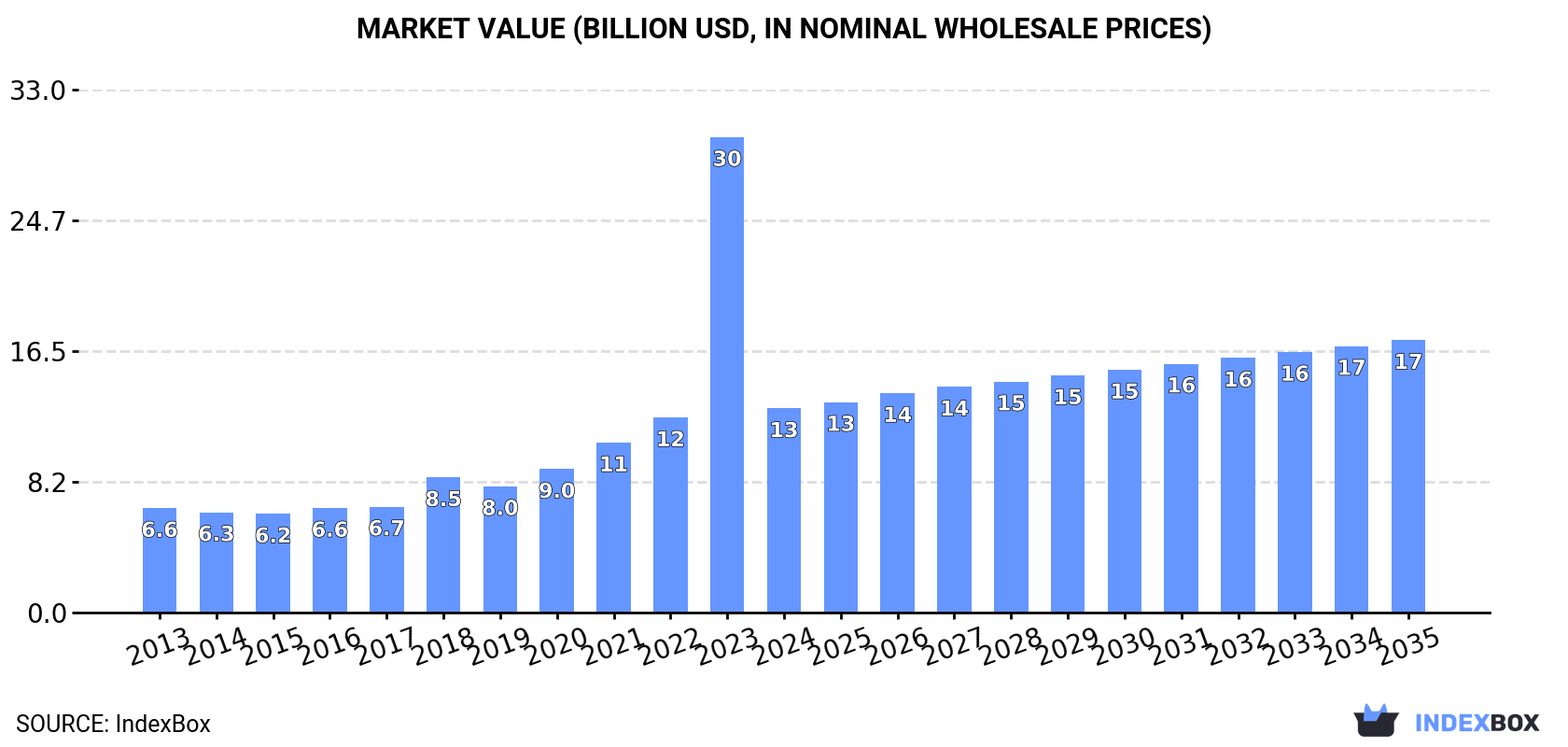 Market Value (billion USD, nominal wholesale prices)