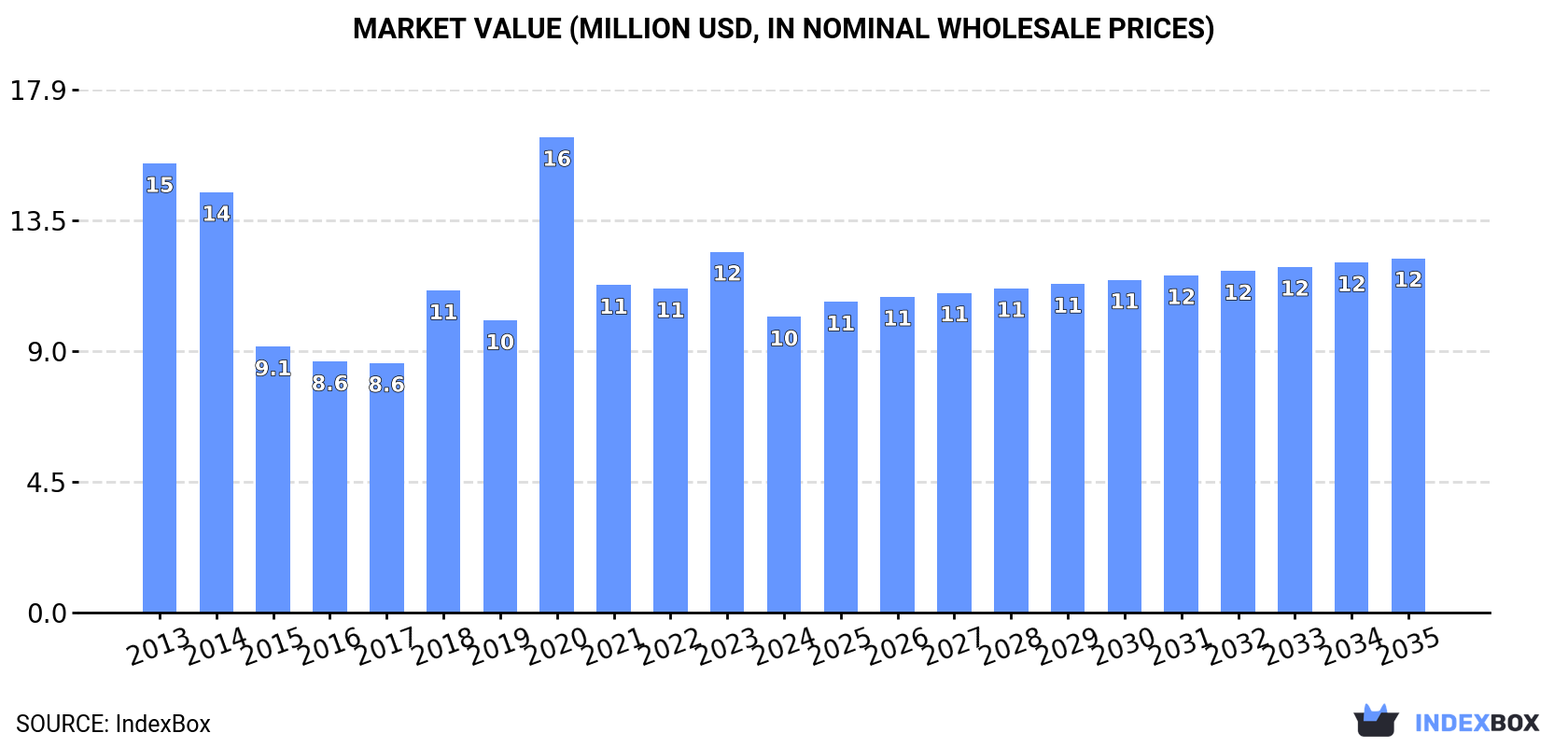 Market Value (million USD, nominal wholesale prices)